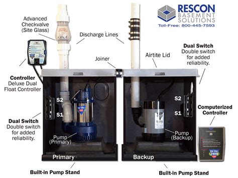 Sump Pump Check Valve Placement