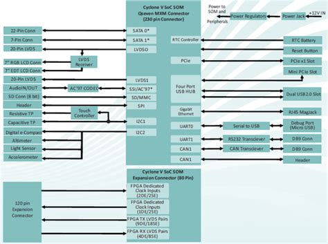 Altera Cyclone V SoC Development Platform Documentation RocketBoards Org