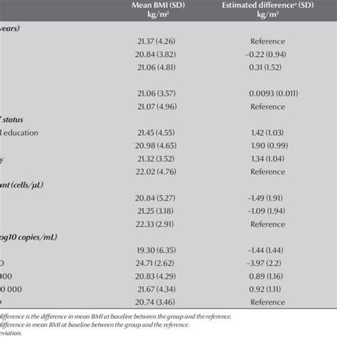 Factors Associated With Baseline Body Mass Index Bmi Among
