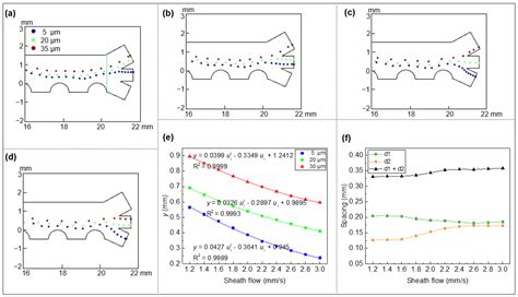 Rational Design And Numerical Analysis Of A Hybrid Floating Cide Separator For Continuous