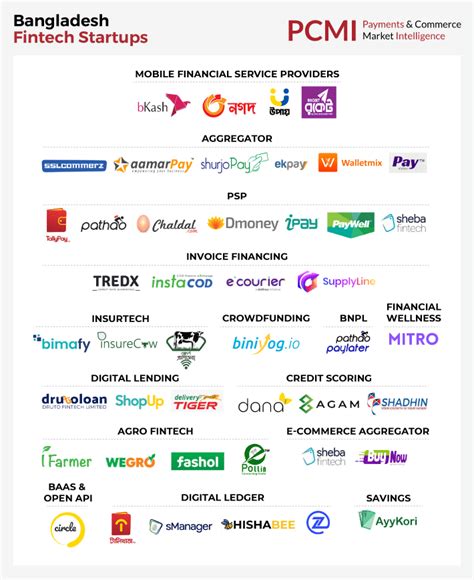Bangladesh Fintech And Payments Market Research Data