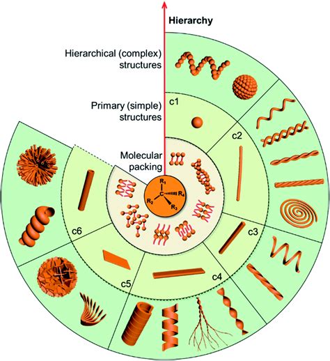 Hierarchical Self Assembly Into Chiral Nanostructures Chemical Science Rsc Publishing Doi10