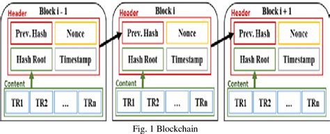 Figure 1 From Secure Attributes With Several Authorities For Blockchain In Electronic Health