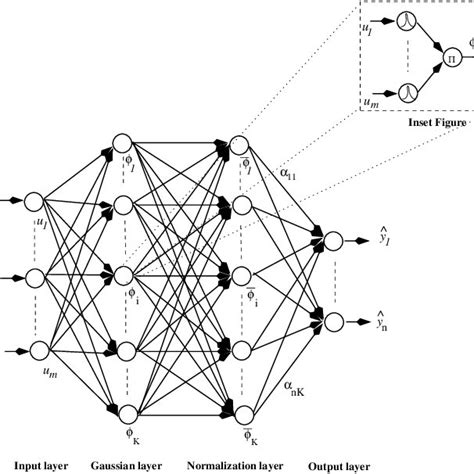 Architecture Of TSK Type 0 Neuro Fuzzy Inference System The Inset