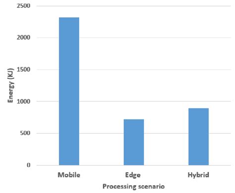 Total Energy Consumption When Processing 428 Tasks Download