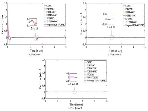 Electronics Free Full Text Intelligent Fractional Order Sliding Mode Based Control For