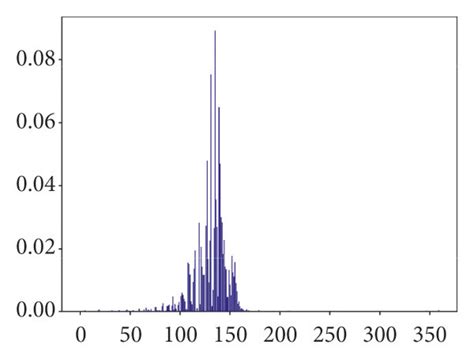 A Rgb Color Image B H Component Histogram C Abc Based Result