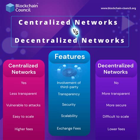 Centralized Vs Decentralized Digital Networks Updated Blockchain Council