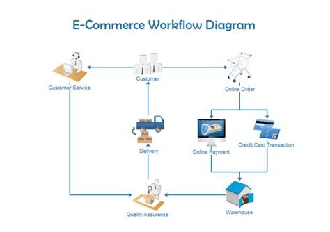 Data Flow Diagram Of E Commerce System Contoh Flowchart Web