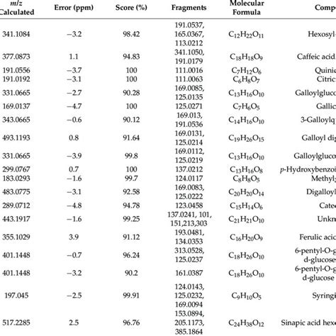 Pdf Comparison Between Ultrasonic Bath And Sonotrode Extraction Of Phenolic Compounds From