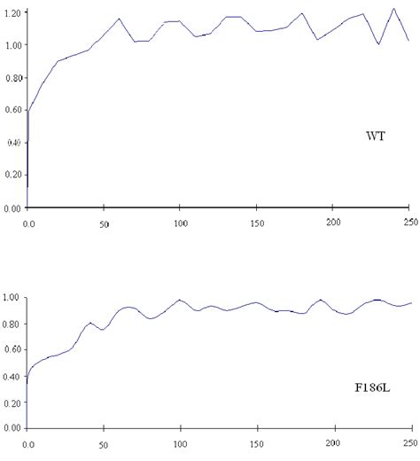 the rmsd of the cα of the wt and f186l mutant versus the simulation