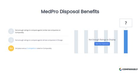 Medpro Disposal Benefits Comparably