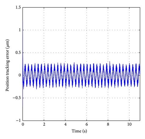 a sensor fault signal acting on d1 b the position tracking error