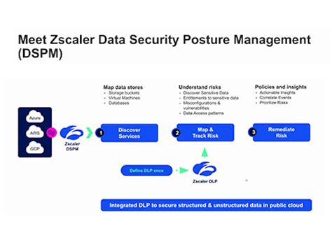 What Is Data Security Posture Management Dspm Zscaler