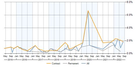 Servicenow Contracts In Oxfordshire Trends And Contractor Rates It