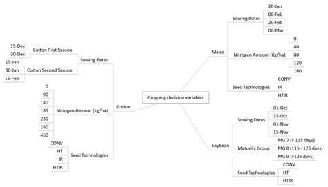 Decision Variables Of Simulated Agricultural Practices Download Scientific Diagram