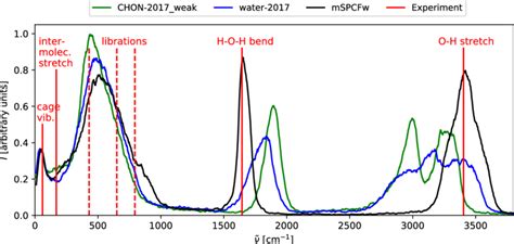 Vibrational Power Spectrum Of Liquid Water At 300 K And 0997 G Cm −3