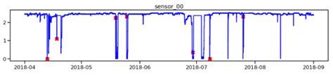 Anomaly Detection In Time Series Sensor Data Towards Data Science