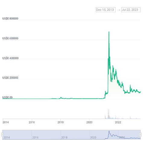 도지doge 코인의 역사 배경 특징 투자전망