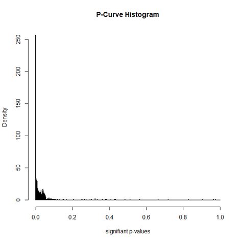 Visual Inspection Of Strength Of Evidence P Curve Vs Z Curve