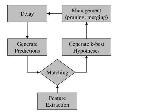 Flowchart For The Multiple Hypothesis Tracking Algorithm Developed By