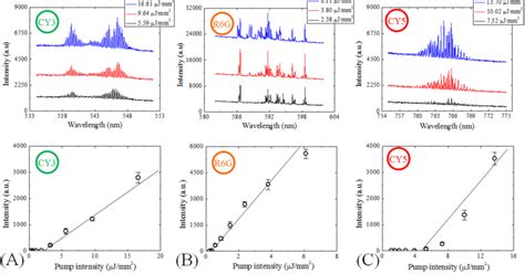 A Measurement Setup B Single Mode Emissions Of A R6g Doped Su 8