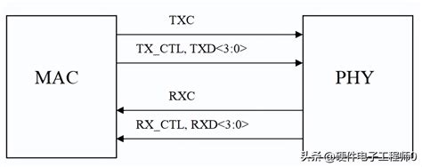 【科普】gmii Rgmii S3mii Smii Rmii Mii以太網接口基礎知識 資訊咖