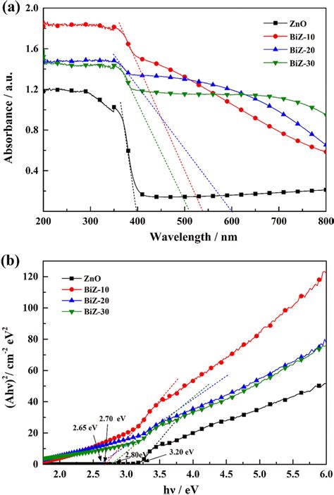 UVVis Diffuse Reflectance Spectra A And The Band Gaps B Of ZnO