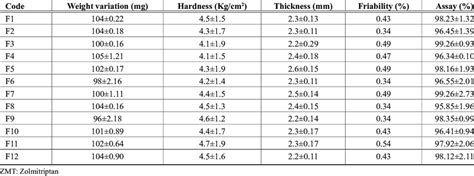 Post Compression Evaluation Of Zmt Formulations Download Scientific