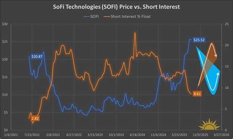 Sofi Technologies Sofi Is On A Record Breaking Run But How Long Can It Last Newsbreak