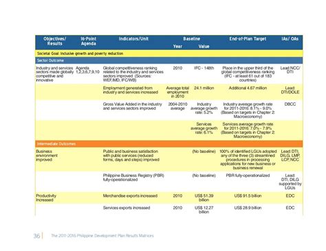 Philippine Development Plan 2011 2016