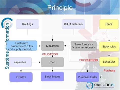 Openerp Manufacturing Stimulation And Planning With Limited Capacity