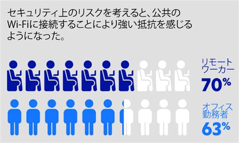 リモートワークはオフィス勤務より「デジタル不安」を募らせる エフセキュアが日本を含む9ヶ国でのリサーチ結果を発表