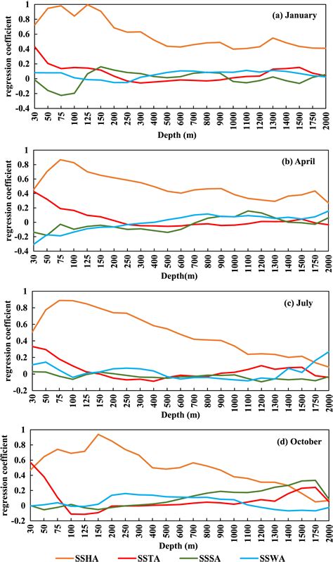 retrieving ocean subsurface temperature using a satellite‐based