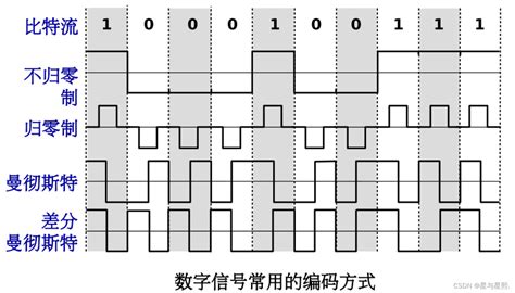 物理层与数据通信基础：原理、技术与宽带接入详解 Csdn博客