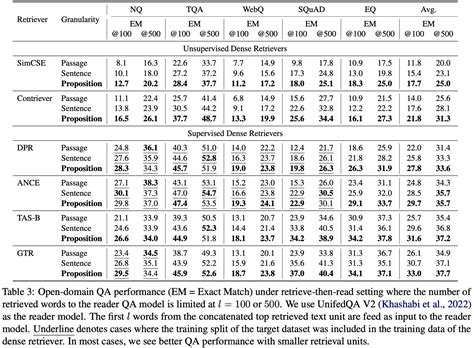 Dense X Retrieval What Retrieval Granularity Should We Use