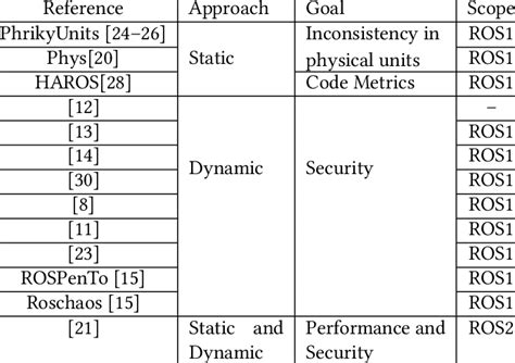 Classification Of The Related Work Download Scientific Diagram