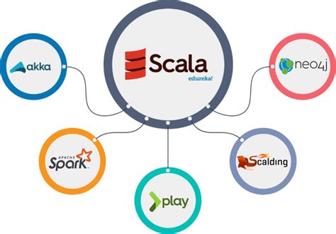 What is Scala? A Complete Guide to Scala Programming | Edureka