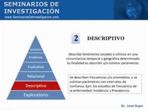 Niveles de Investigación YouTube