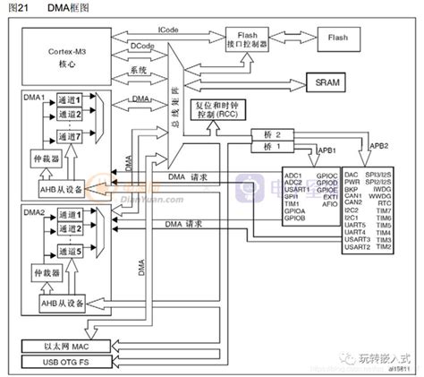Stm32f1f7使用hal库dma方式输出pwm详解 知乎