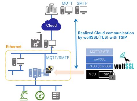 RXマイコンとTLSライブラリwolfSSLでセキュアな高速通信を実現 Renesas