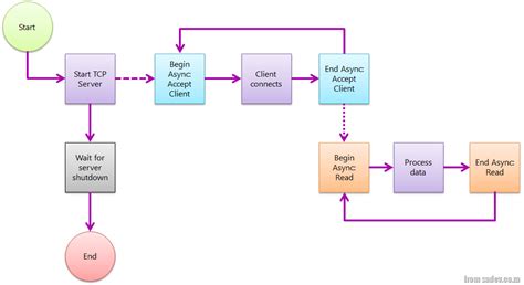 Tcp Servers With Net Scenario Non Blocking Async Optimistic