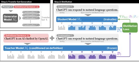 Propagating Knowledge Updates To Lms Through Distillation Paper And Code Catalyzex