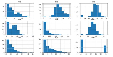 机器学习监督学习sklearn实战三：八种算法对印第安人糖尿病预测数据进行分类和比较sklearn的pima印第安数据集 Csdn博客