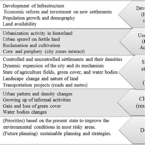 Generic Dpsir Scheme For Spatial Indicators In Gcm Download