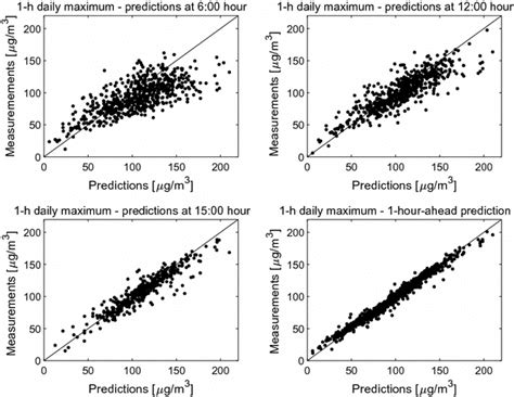Comparison Of Daily Maximum Values For Iterated Multi Hour Ahead
