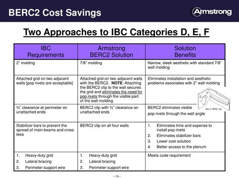 PPT IBC Seismic Code Standards And Installation Requirements PowerPoint Presentation ID