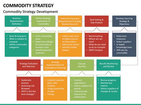 Commodity Strategy Powerpoint Template Sketchbubble