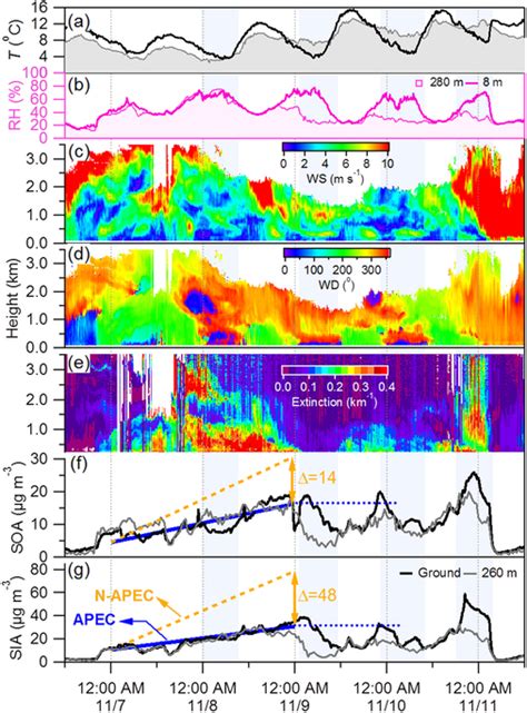 Evolution Of Meteorological Parameters And Secondary Aerosol During Download Scientific Diagram