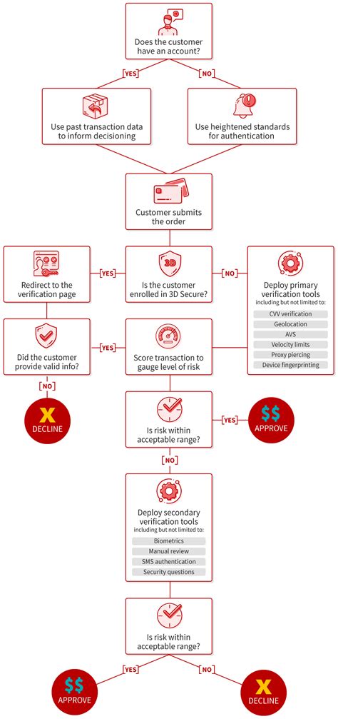 Dynamic Friction How A Dynamic Approach To Fraud Reduces Friction